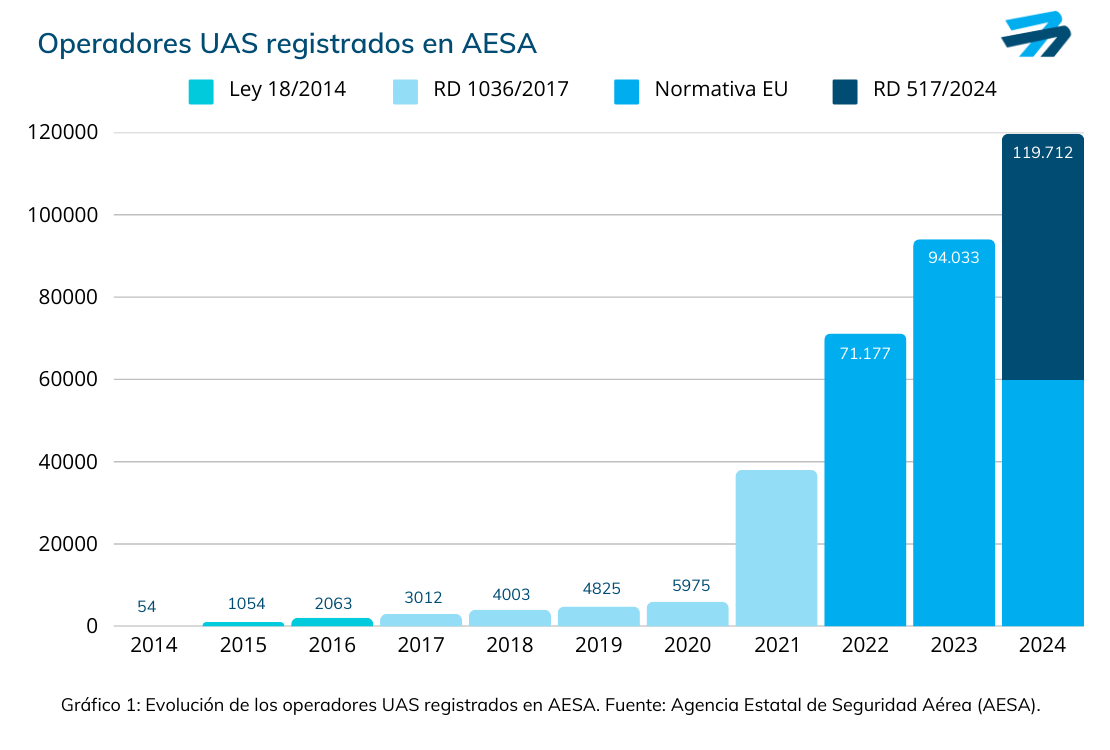 España supera los 119.000 operadores de drones registrados en la Agencia Estatal de Seguridad ...